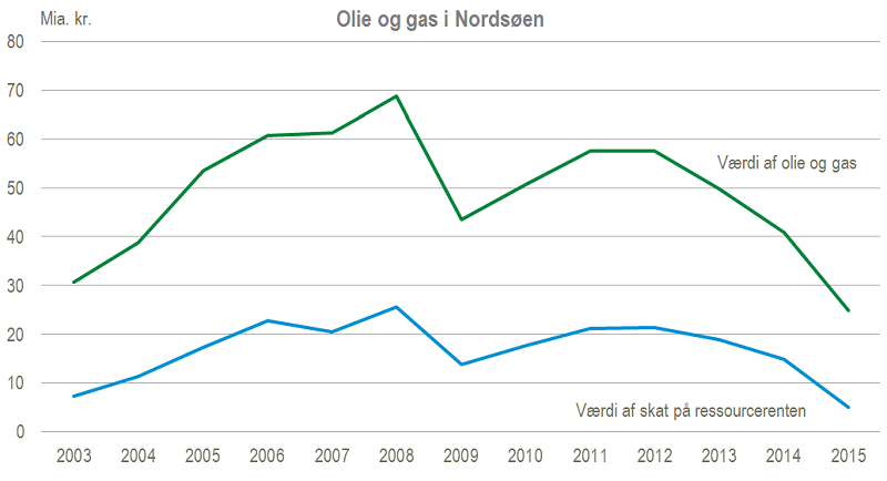 FAKTA: Fire tal om olie og gas i Nordsøen - Danmarks Statistik