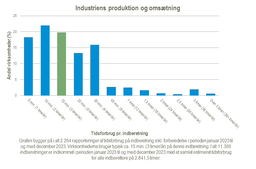 Om dataindsamling fra virksomheder - Danmarks Statistik