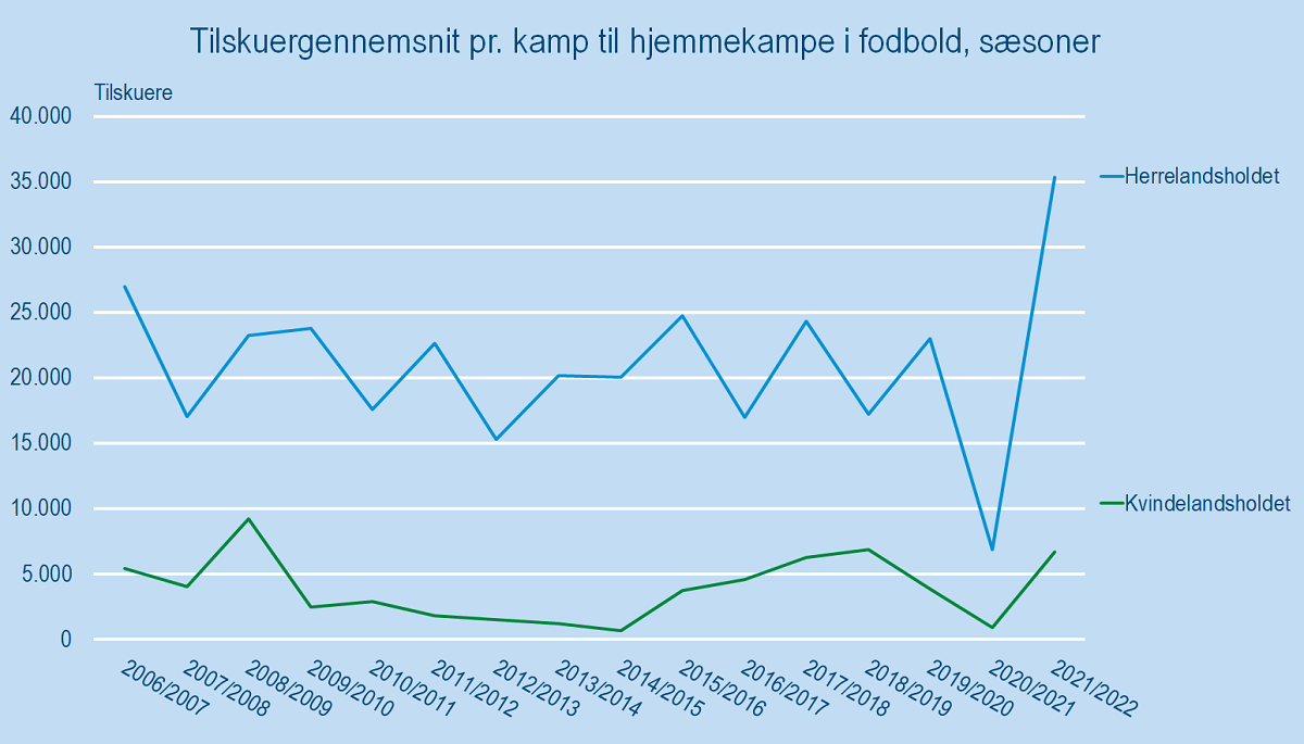 Flere tager til landskamp på stadion - Danmarks Statistik
