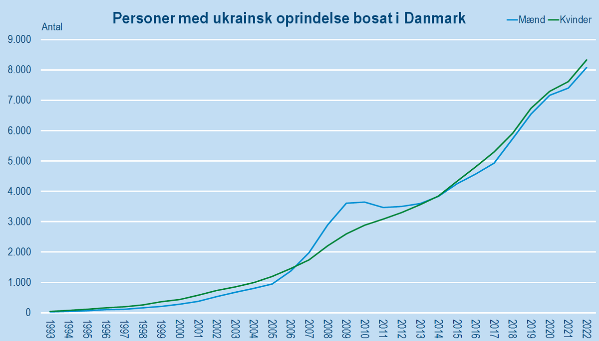 Ukrainere i Danmark - Danmarks Statistik