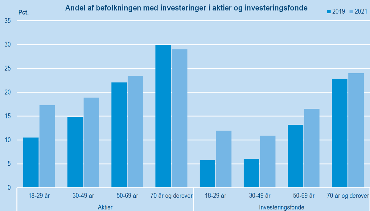 Flere unge kom på aktiemarkedet under COVID-19 - Danmarks Statistik