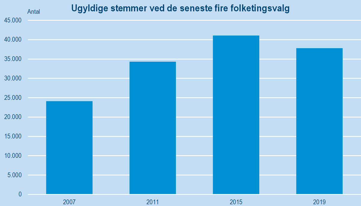 Fald i antallet af ugyldige stemmer ved folketingsvalget i 2019 - Danmarks Statistik