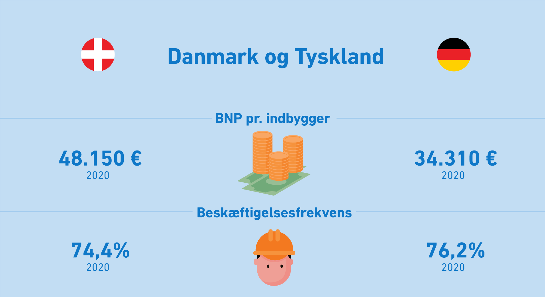 Otte fakta om Danmark og Tyskland - Danmarks Statistik