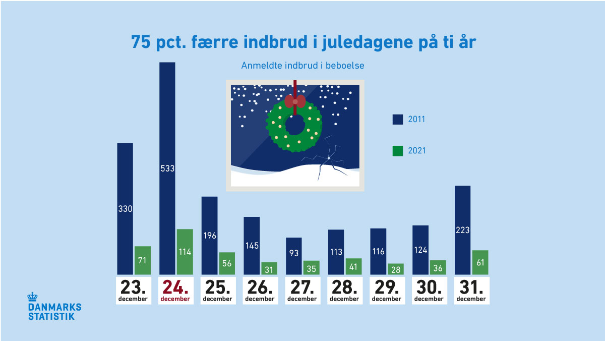 75 pct. færre indbrud i juledagene end for ti år siden - Danmarks Statistik