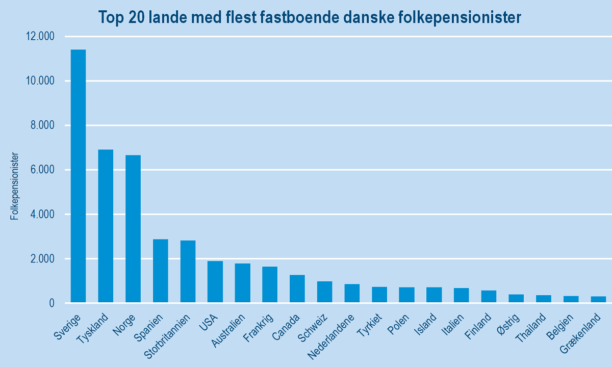 47.200 folkepensionister er bosat i udlandet - Danmarks Statistik