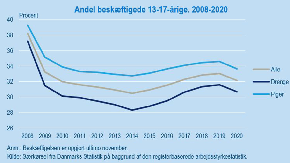 Andelen af børn og unge med fritidsjob faldt i 2020 - Danmarks Statistik