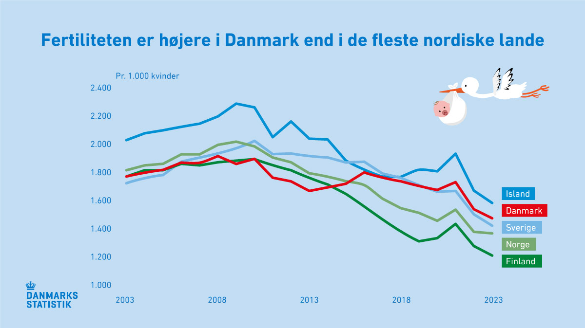 Fertiliteten er højere i Danmark end i de fleste nordiske lande ...