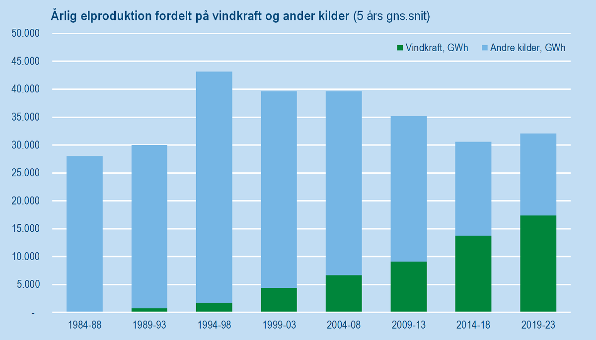 40 år med vindkraft - fra 200 små møller til knap 5.000 kæmper ...