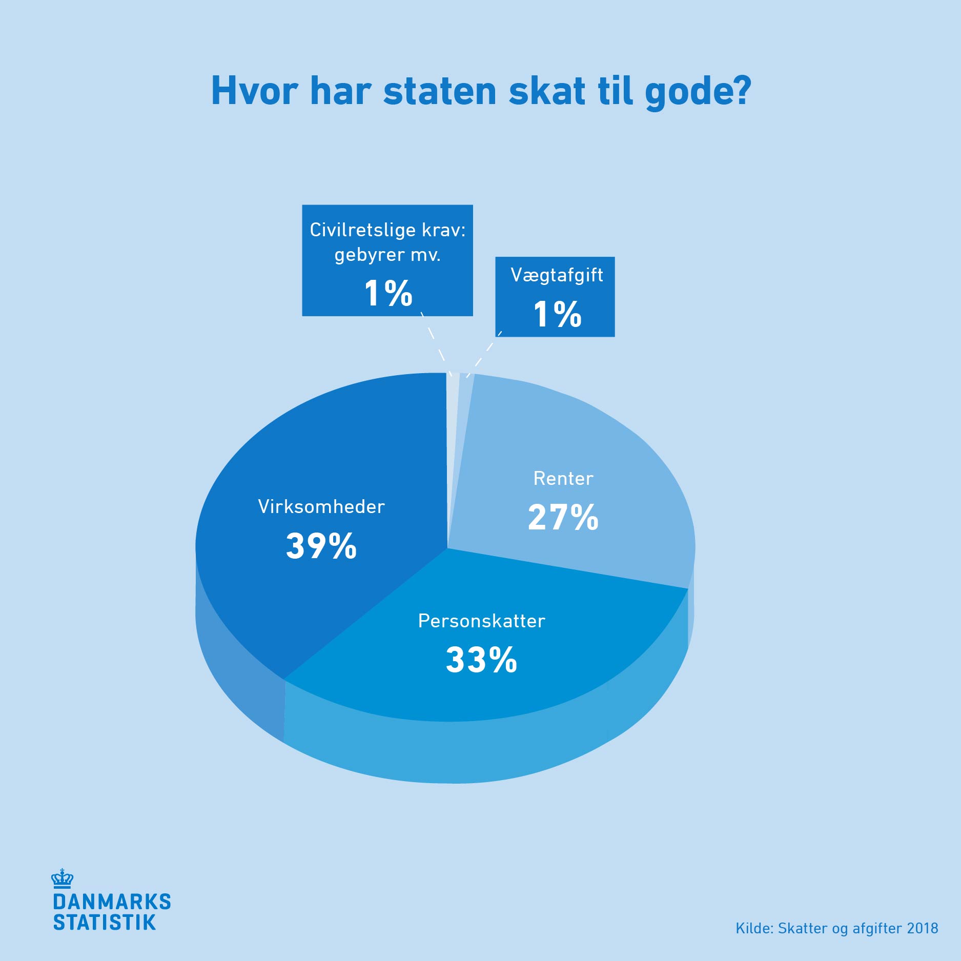 Publikation: Skatter og afgifter 2018 - Danmarks Statistik