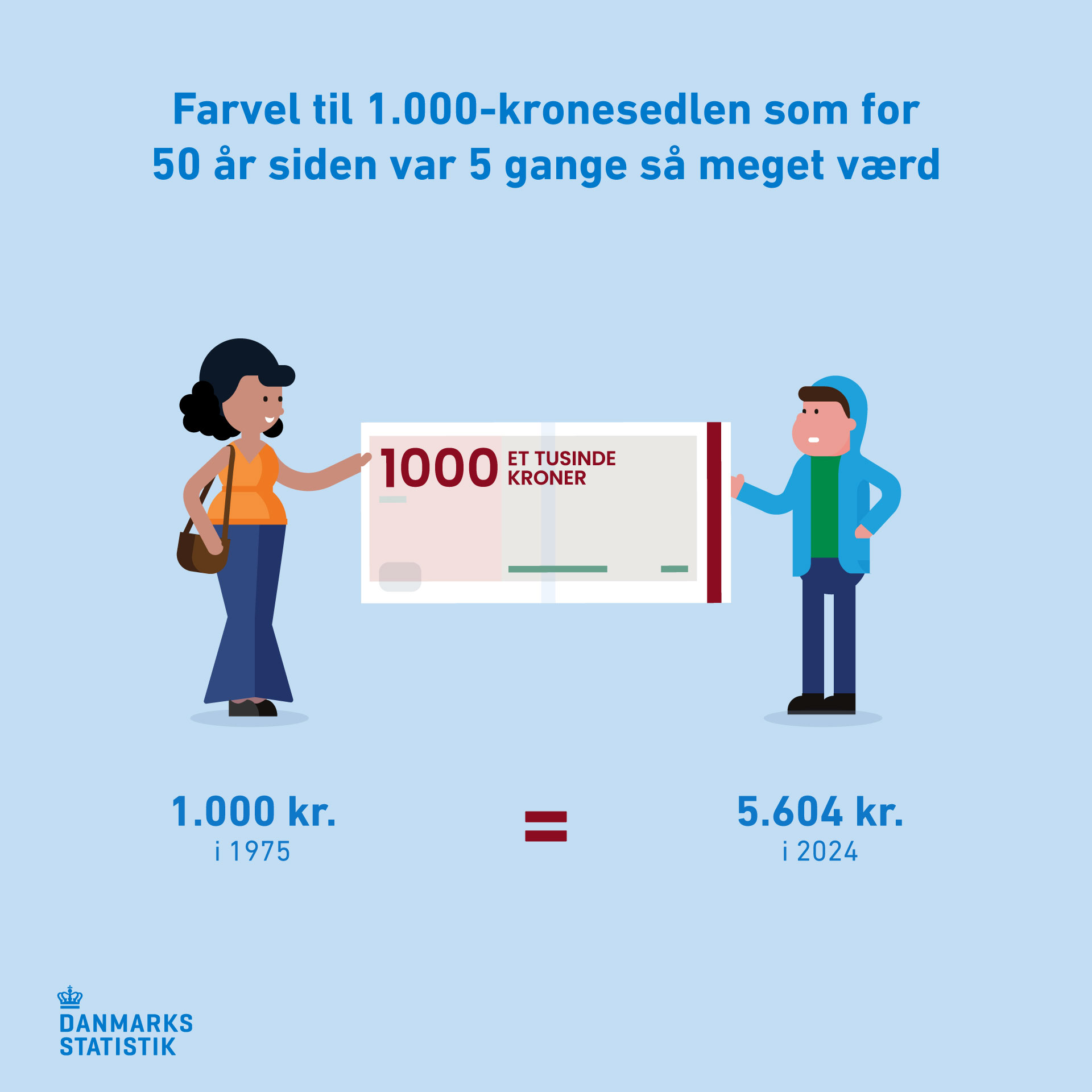 1.000 kr. i 50 år - Danmarks Statistik