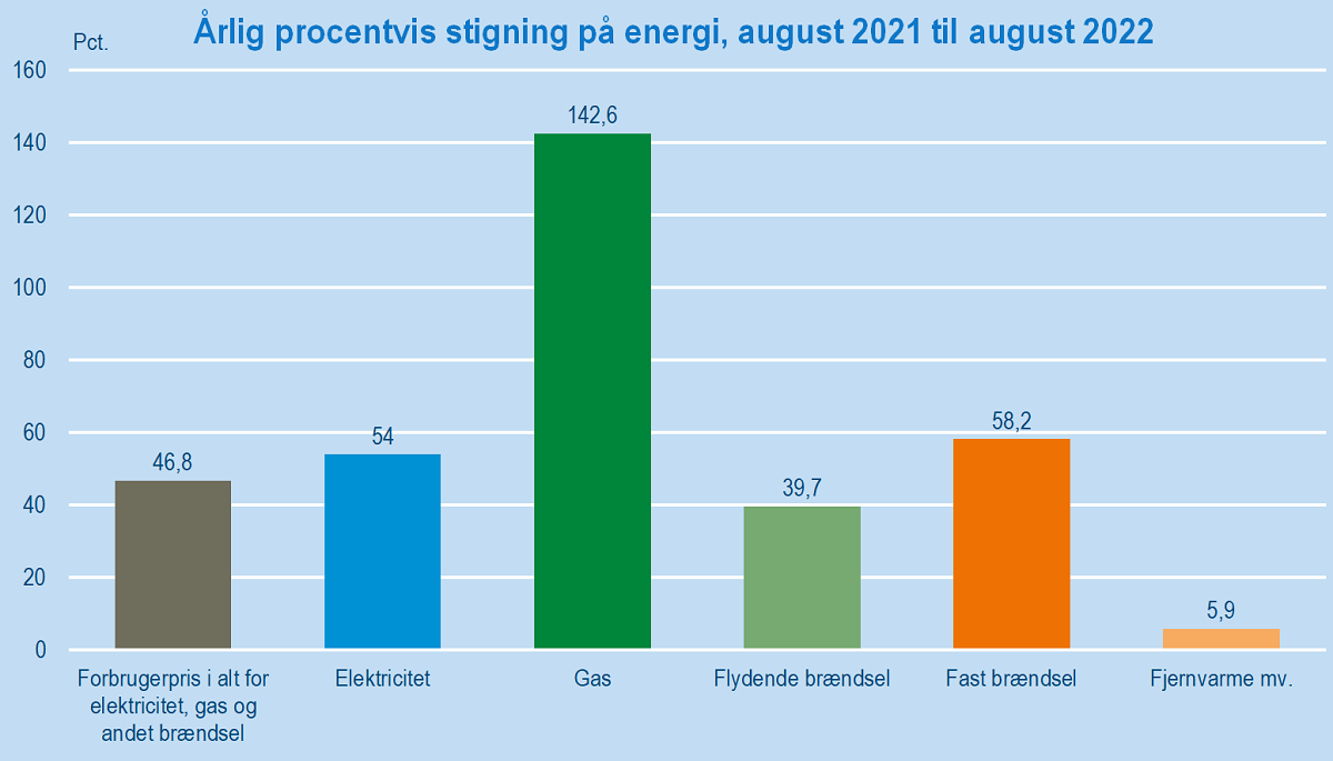 Stor forskel på prisstigninger for energi til opvarmning - Danmarks ...