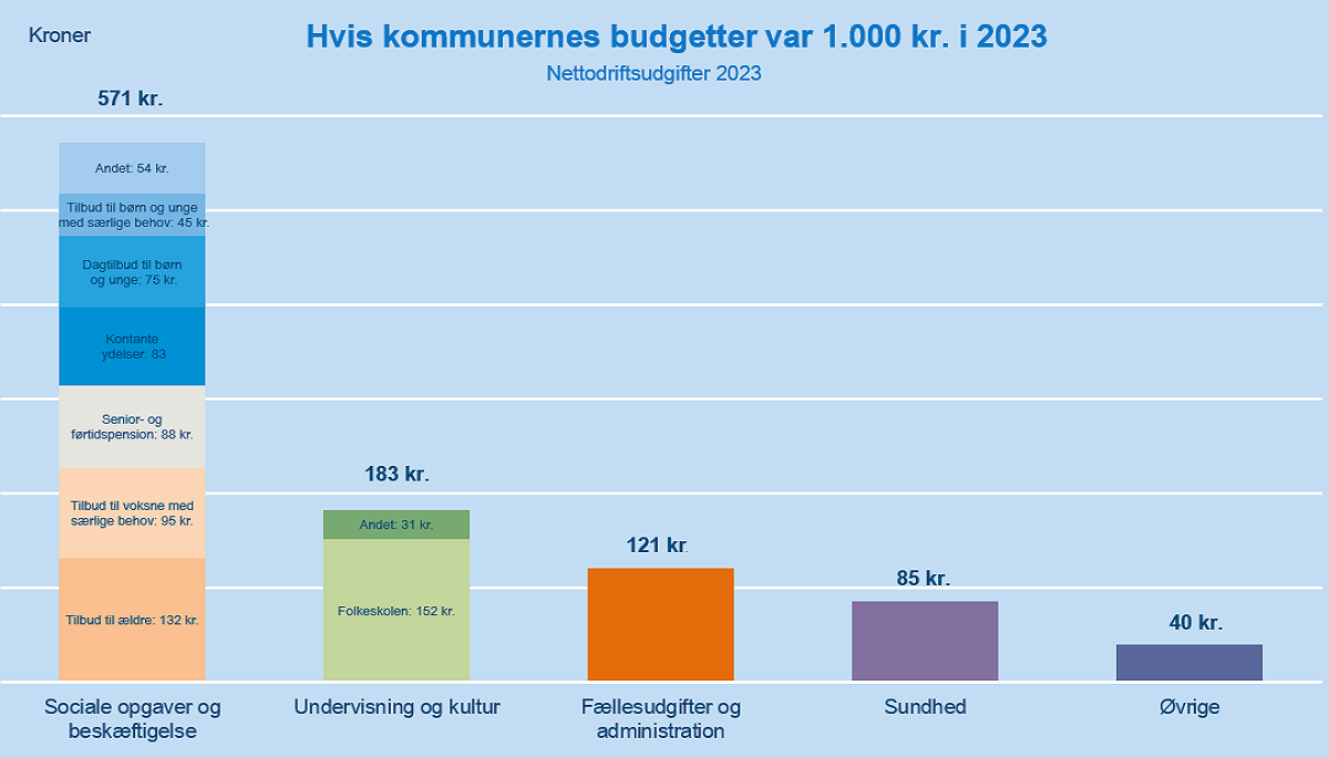 Sådan regner kommunerne med at bruge 1.000 kr. i 2023 - Danmarks Statistik