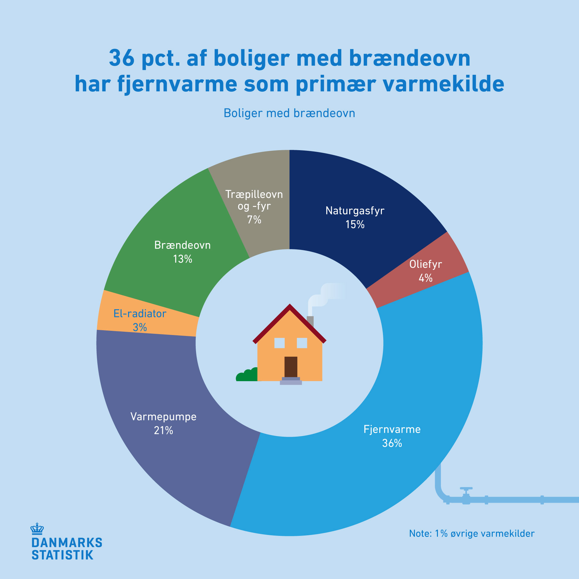 En femtedel af landets boliger har brændeovn - Danmarks Statistik