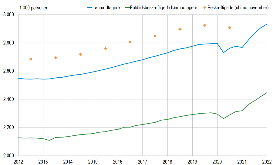 Fakta om arbejdsmarked - Danmarks Statistik