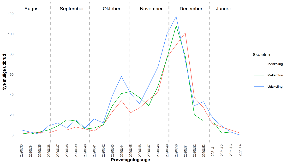 Fakta om mulige smitteudbrud med COVID-19 i indskoling, mellemtrin og ...