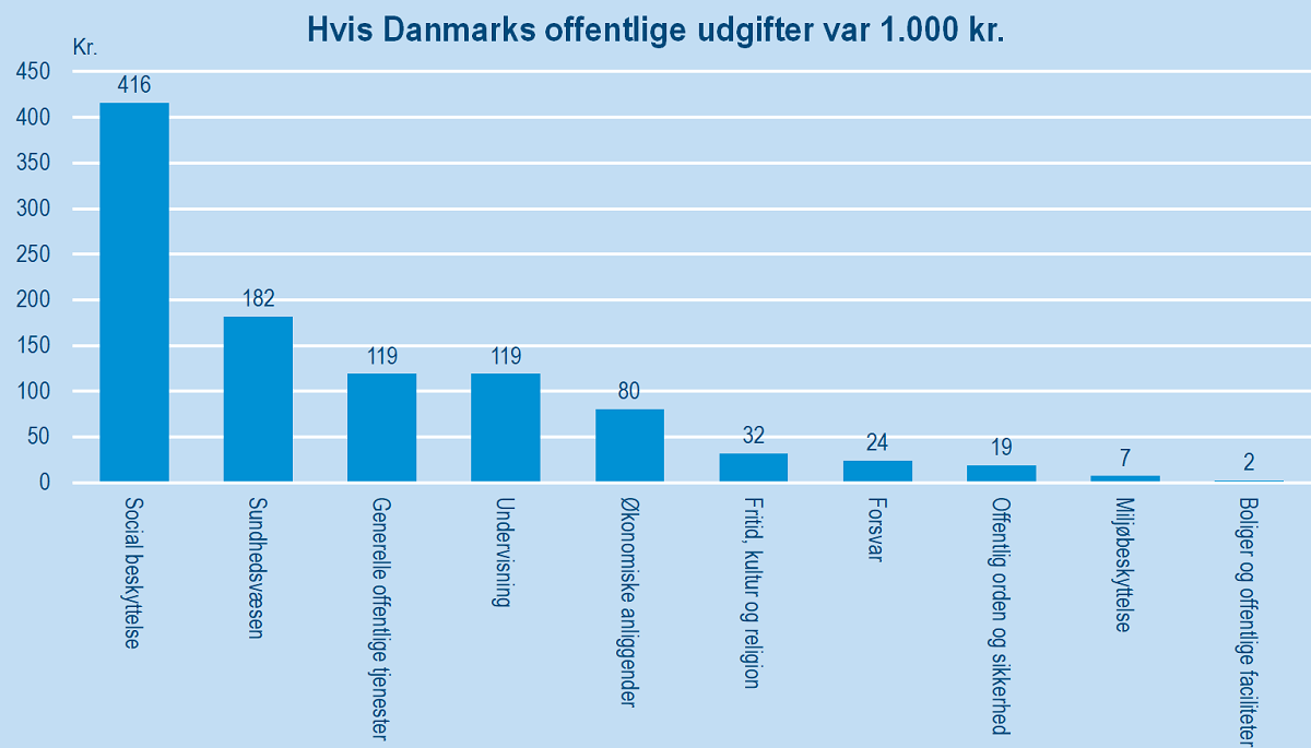 Hvis de offentlige udgifter var 1.000 kr.... - Danmarks Statistik
