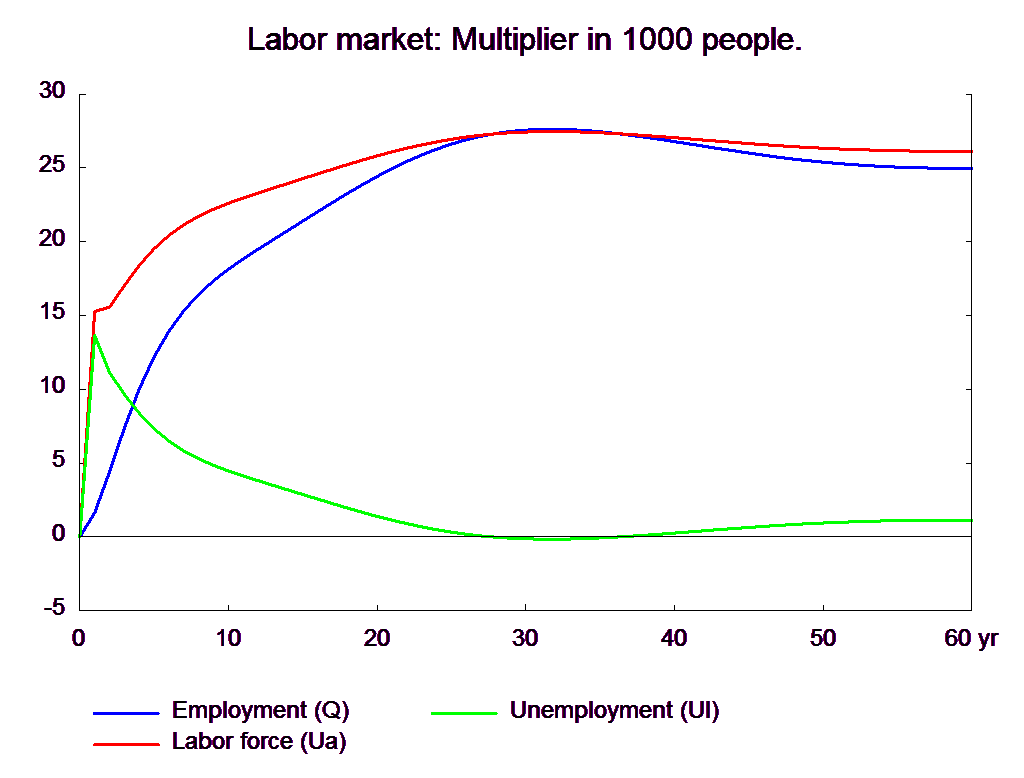 10. Labor supply - number of workers