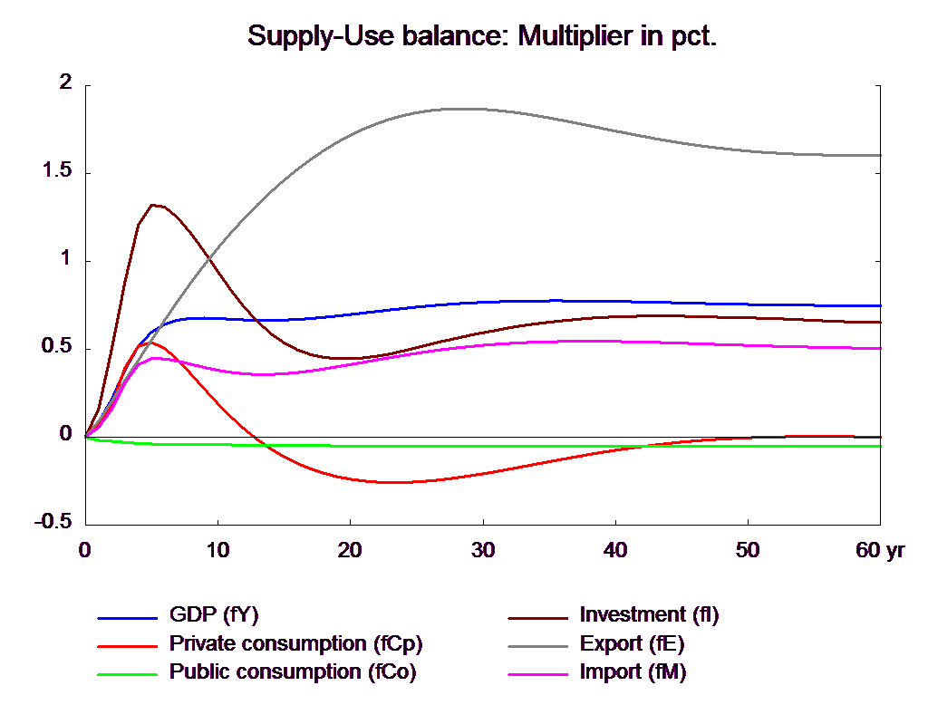 11. An increase in working hours