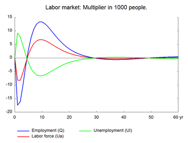 14. Productivity - efficiency of all factors