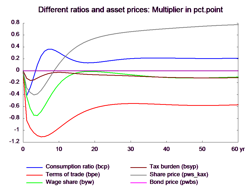 14. Productivity - efficiency of all factors
