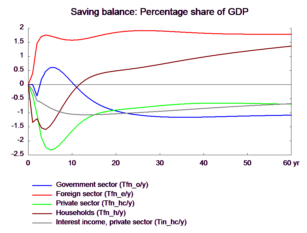 15. Interest rates