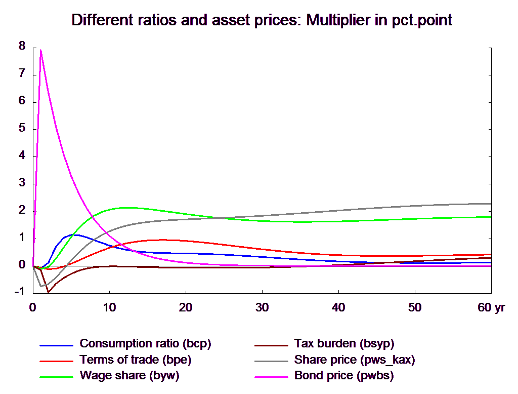 15. Interest rates