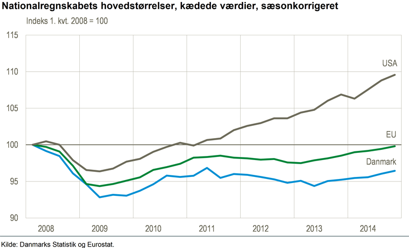 NYT: Fortsat økonomisk fremgang - Danmarks Statistik