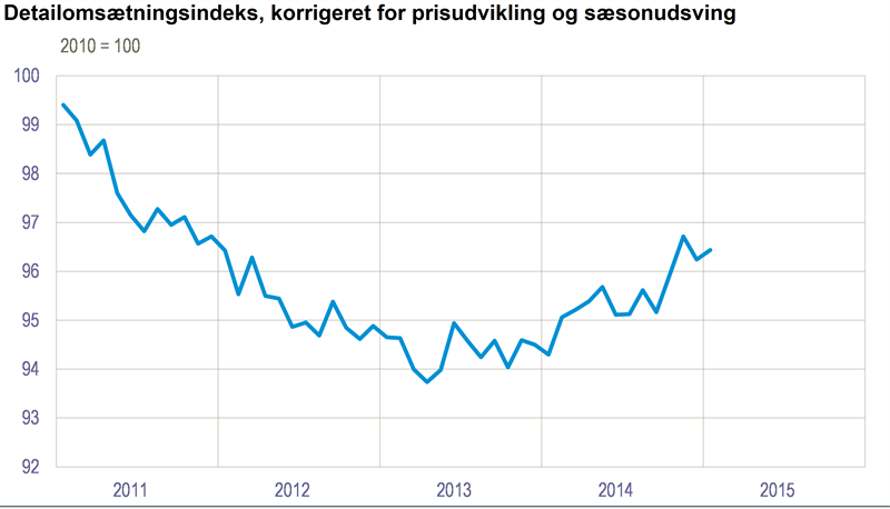 NYT: Fortsat stigende detailsalg - Danmarks Statistik