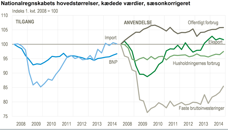 NYT: Fortsat økonomisk fremgang - Danmarks Statistik