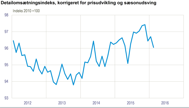 NYT: Detailsalget faldt i februar - Danmarks Statistik
