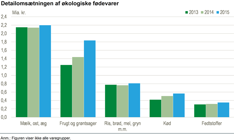 NYT: Markant øget salg af økologi - Danmarks Statistik