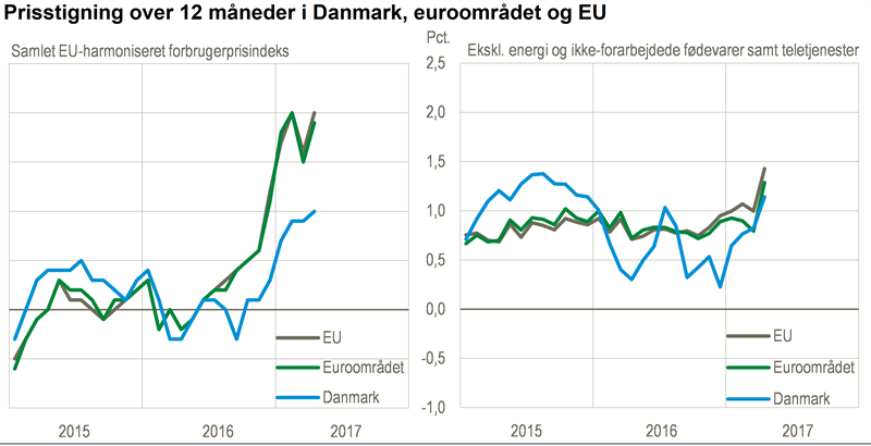 NYT: Dansk inflation stiger, men fortsat lavere end i EU - Danmarks Statistik