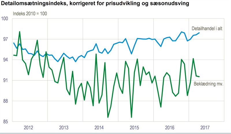 NYT: Fortsat støt stigning i detailsalget - Danmarks Statistik