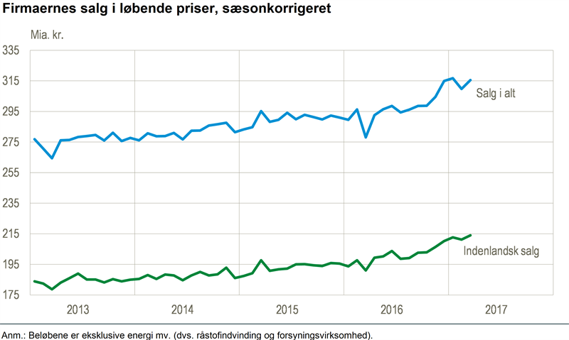 NYT: Firmaernes salg stiger atter i marts - Danmarks Statistik