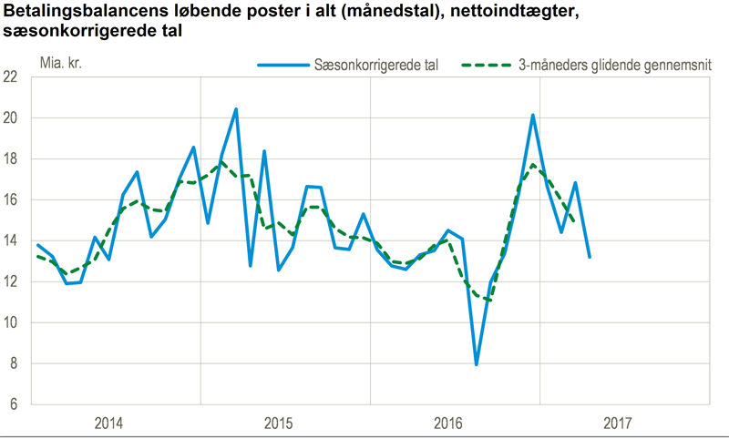 NYT: Overskuddet på betalingsbalancen falder - Danmarks Statistik