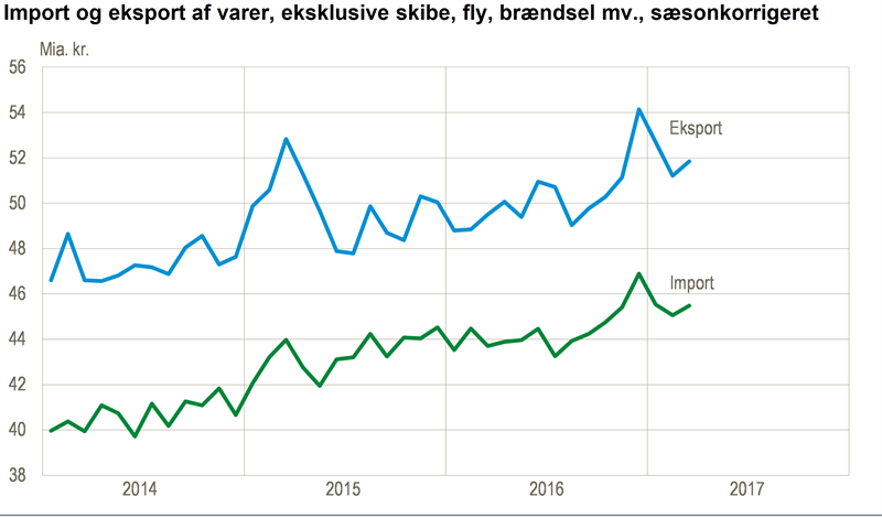 NYT: Både eksporten og importen stiger - Danmarks Statistik