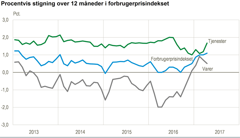 NYT: Lille stigning i forbrugerpriserne - Danmarks Statistik