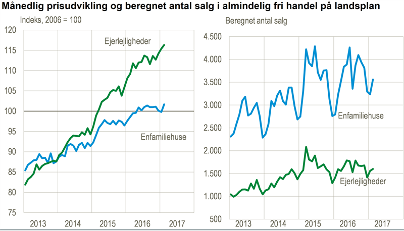 NYT: Fortsat fremgang i priserne på ejerlejligheder - Danmarks Statistik