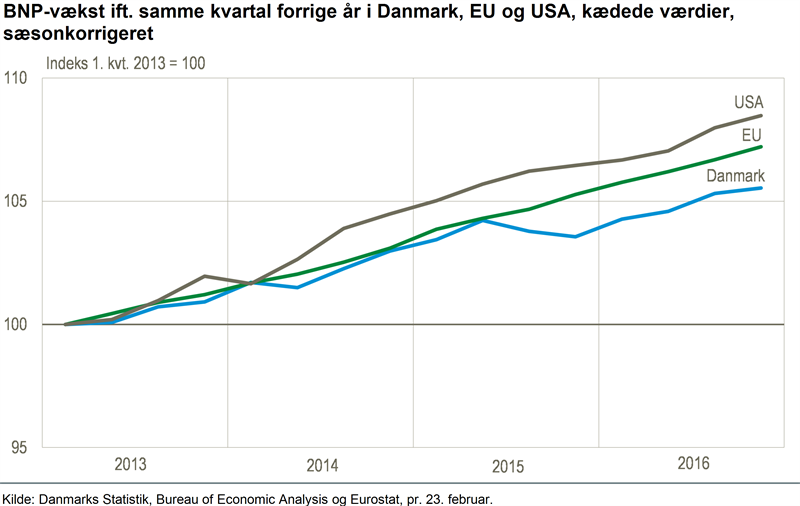 NYT: Privatforbrug sikrer fortsat vækst - Danmarks Statistik