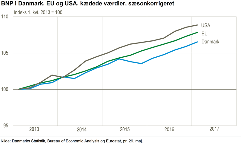 NYT: Solid BNP-vækst trods fald i investeringer - Danmarks Statistik
