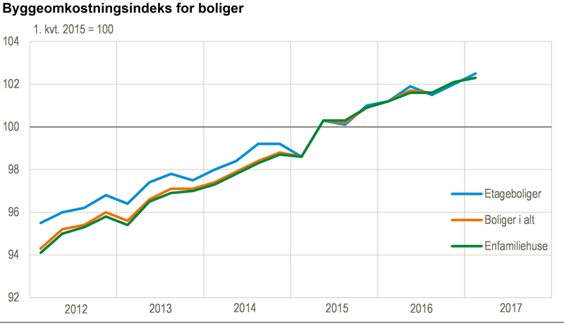 NYT: Omkostningerne til boligbyggeri stiger fortsat - Danmarks Statistik