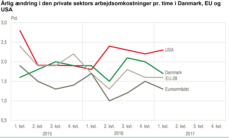 NYT: Arbejdsomkostningerne stiger fortsat mest i USA - Danmarks Statistik