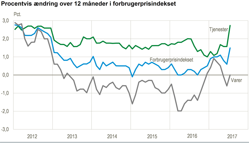 NYT: Markant højere stigning i forbrugerpriserne - Danmarks Statistik