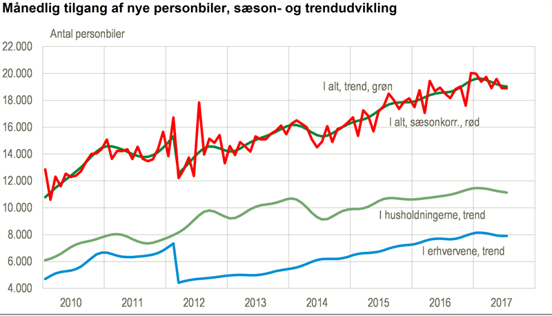 NYT: Bilsalget i aftagende udvikling - Danmarks Statistik