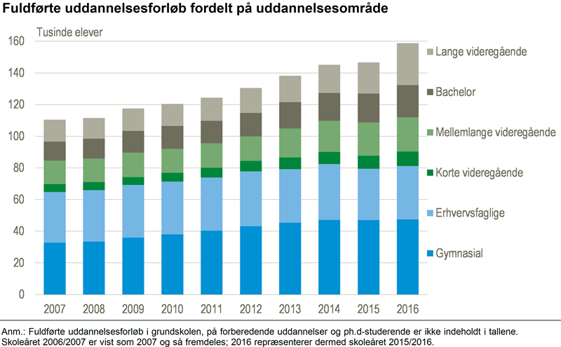 NYT: Langt flere fuldfører en uddannelse - Danmarks Statistik