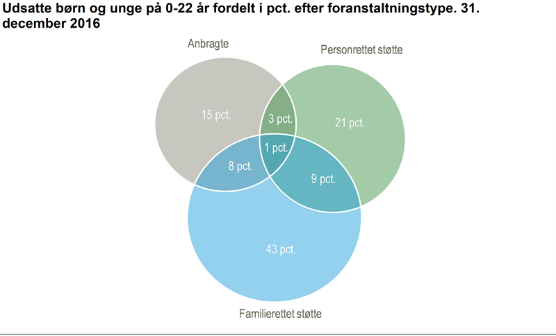 NYT: 51.800 børn og unge er udsatte - Danmarks Statistik