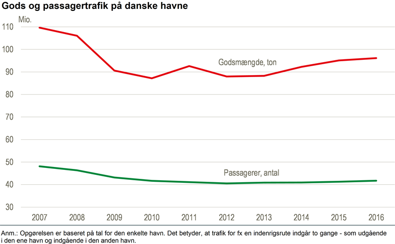 NYT: Fortsat fremgang i danske erhvervshavne - Danmarks Statistik