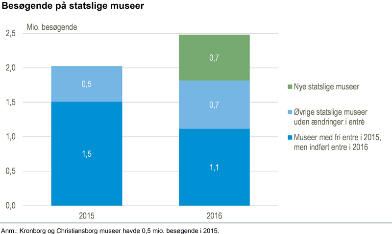 NYT: Flere besøger statslige museer - Danmarks Statistik