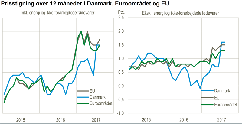 NYT: Inflationen i Danmark er igen lavere end i EU - Danmarks Statistik