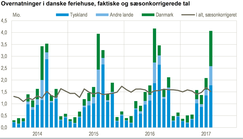 NYT: Feriehusovernatninger tilbage på niveau - Danmarks Statistik